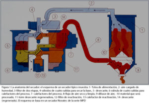 bases del secado de la resina - Novatec Centro de conocimiento